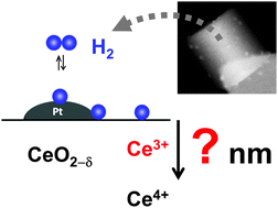 Quantitative depth profiling of Ce3+ in Pt/CeO2 by in situ high-energy ...