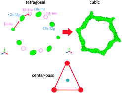 Local structure and dynamics of lithium garnet ionic conductors ...