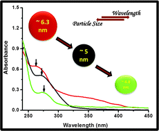 Synthesis, characterization and optical properties of ligand-protected ...