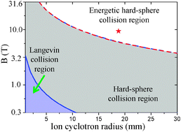 Collision cross section measurements for biomolecules within a high ...