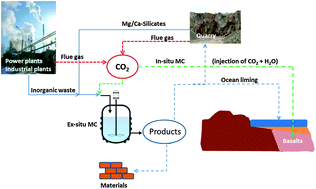 A review of mineral carbonation technologies to sequester CO2 ...