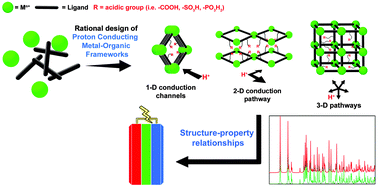 MOFs as proton conductors – challenges and opportunities - Chemical ...