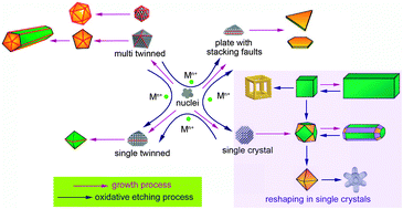 Oxidative etching for controlled synthesis of metal nanocrystals ...