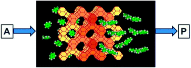 Understanding catalysis - Chemical Society Reviews (RSC Publishing)