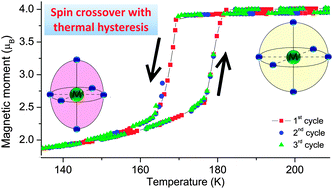 Spin crossover with thermal hysteresis: practicalities and lessons ...