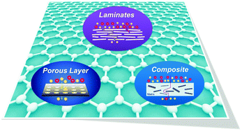 Graphene-based membranes - Chemical Society Reviews (RSC Publishing)