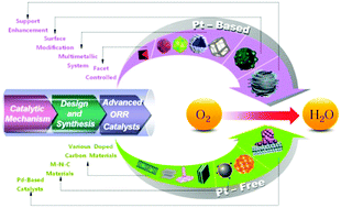 Recent advancements in Pt and Pt-free catalysts for oxygen reduction ...