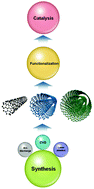 Carbon nanotube catalysts: recent advances in synthesis ...