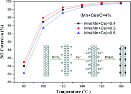 Low-temperature NO reduction with NH3 over Mn–CeOx/CNT catalysts ...