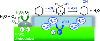 Highly selective phenol production from benzene on a platinum-loaded ...