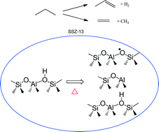 Effects of temperature pretreatment on propane cracking over H-SSZ-13 ...