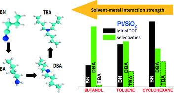 Conversion of butyronitrile to butylamines on noble metals: effect of ...