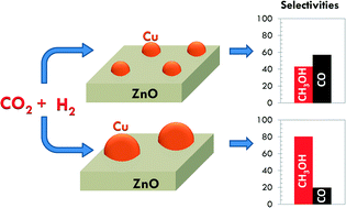 The role of copper particle size in low pressure methanol synthesis via CO2 hydrogenation over ...
