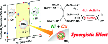 Synergistic effects of Ni and Cu supported on TiO2 and SiO2 on ...