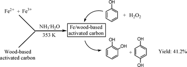 The preparation of Fe/wood-based activated carbon catalyst for phenol ...