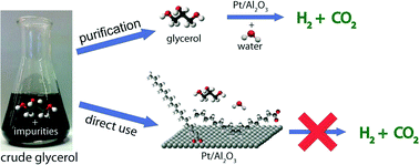 Aqueous-phase reforming of crude glycerol: effect of impurities on ...