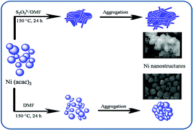 A novel thermal reduction method towards the synthesis and growth of ...