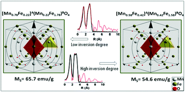 Reducing the inversion degree of MnFe2O4 nanoparticles through ...