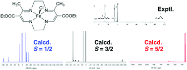 Predicting the spin state of paramagnetic iron complexes by DFT ...