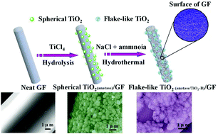 Controlled synthesis of hierarchical TiO2 nanoparticles on glass fibres and their photocatalytic ...