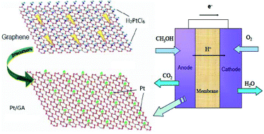 Preparation of graphene supported Pt nanoparticles by a plasma approach ...