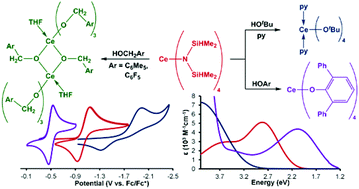Variation of electronic transitions and reduction potentials of cerium ...