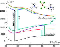 Femtosecond spectroscopy and TD-DFT calculations of CuCl42− excited ...