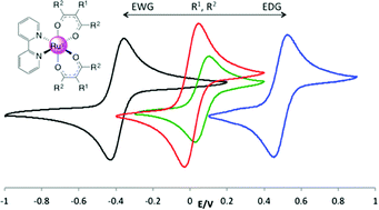 Ruthenium(ii) complexes containing functionalised β-diketonate ligands ...