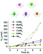 Structure, stability and photocatalytic H2 production by Cr-, Mn-, Fe ...