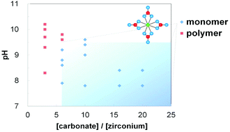 A monomeric [Zr(CO3)4]4− complex in an ammonium zirconium carbonate ...