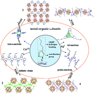 Three multi-nuclear clusters and one infinite chain induced by a ...