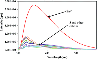 A highly selective fluorescent ‘turn-on’ chemosensor for Zn2+ based on a benzothiazole conjugate ...