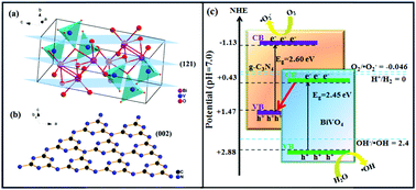 Mediator-free direct Z-scheme photocatalytic system: BiVO4/g-C3N4 ...