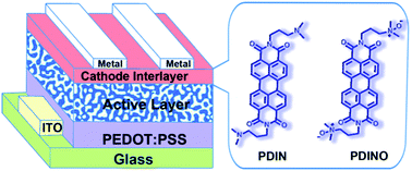 Perylene diimides: a thickness-insensitive cathode interlayer for high ...