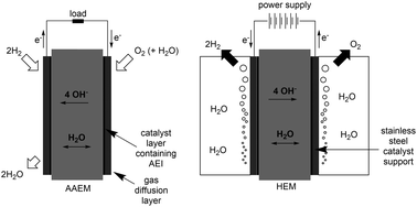 Anion-exchange membranes in electrochemical energy systems - Energy ...