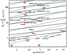 Pyroelectric materials and devices for energy harvesting applications ...