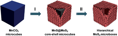 Hierarchical MoS2 microboxes constructed by nanosheets with enhanced ...