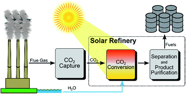 A general framework for the assessment of solar fuel technologies ...