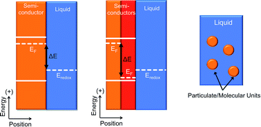 A taxonomy for solar fuels generators - Energy & Environmental Science ...