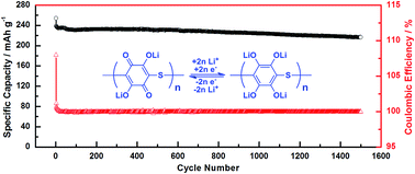 A quinone-based oligomeric lithium salt for superior Li–organic ...