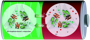 Design and construction of three dimensional graphene-based composites ...