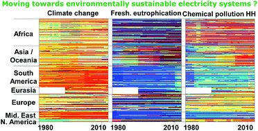 Environmental impacts of electricity generation at global, regional and ...