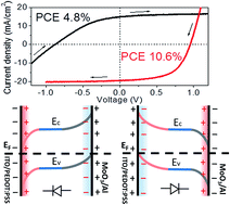 Anomalously large interface charge in polarity-switchable photovoltaic ...