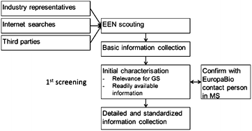 The use of existing environmental networks for the post-market ...