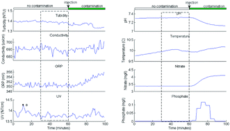 Contamination event detection using multiple types of conventional ...
