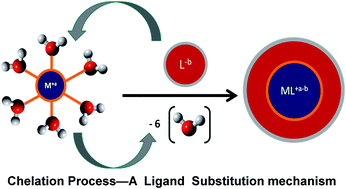 Chelation technology: a promising green approach for resource ...