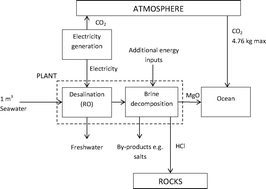 Solar thermal decomposition of desalination reject brine for carbon ...