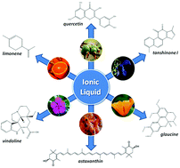 Ionic liquid solutions as extractive solvents for value-added compounds ...