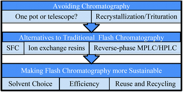 Sustainable chromatography (an oxymoron?) - Green Chemistry (RSC ...