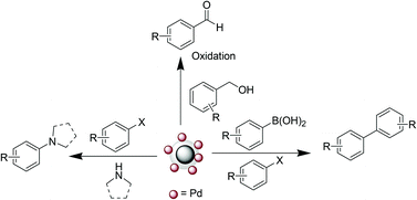 Carbon-coated magnetic palladium: applications in partial oxidation of ...